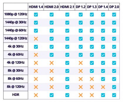 HDMI vs DisplayPort — Which One Should You Use?
